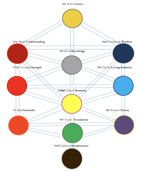 Introduction To The Tree Of Life - Kabbalah Experience